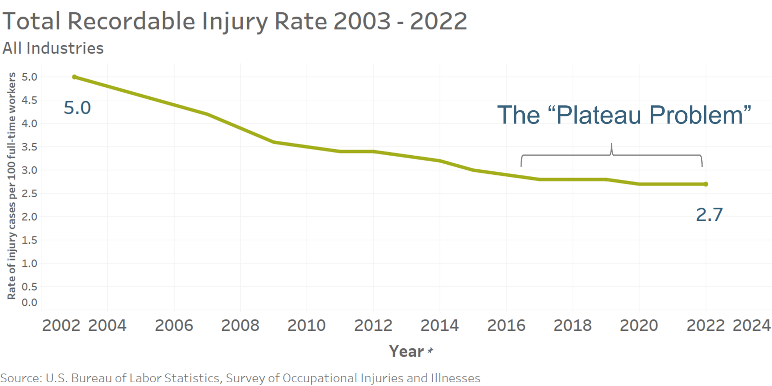 Overcoming the "Plateau Problem" in Recordable Injuries - Sentient Safety